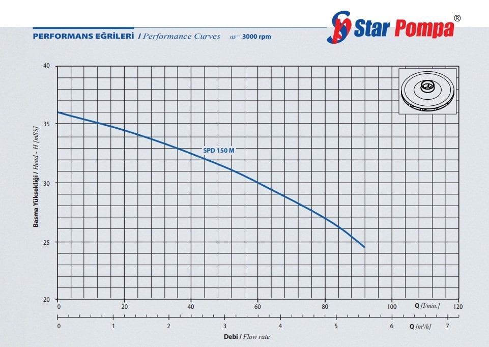 STAR POMPA 1, DEEPS SPD 150 M 1.5 HP 220V TEMİZ SU DALGIÇ POMPA, STAR ...