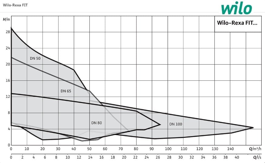 WİLO, Wilo, REXA, FIT, V05DA/126, 1.5,kW, 380,V, Kirli, Su, Foseptik ...