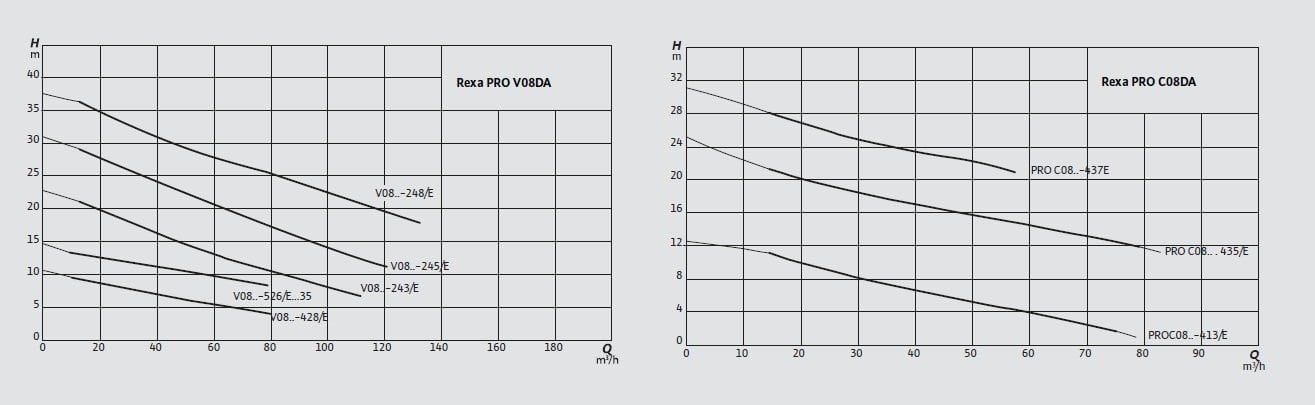 WİLO, Wilo, REXA PRO, V08DA-245, 10.5kW, 380V, Foseptik Pis, Atık Su ...