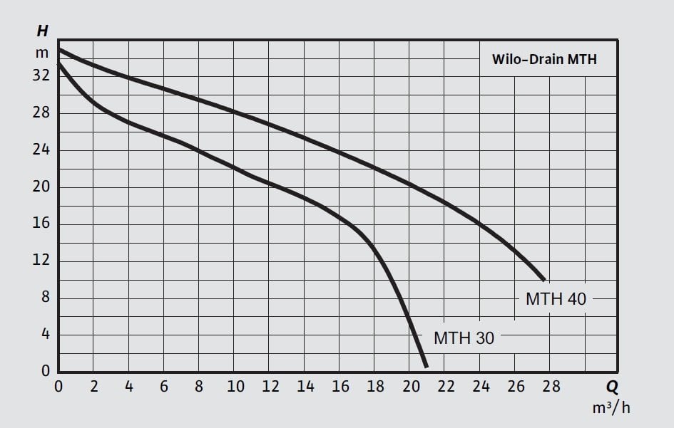 WİLO, Wilo, DrainLift, WS, 50D/Rexa, UNI, V06/15, 2x1.5kW, 380V, Çift ...